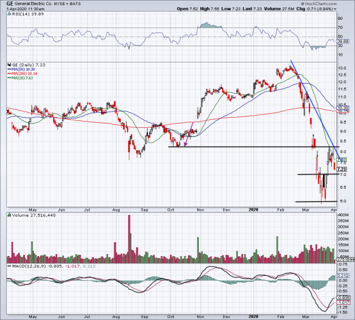 General Electric Slips Despite BioPharma Sale - Will It Retest the Lows ...
