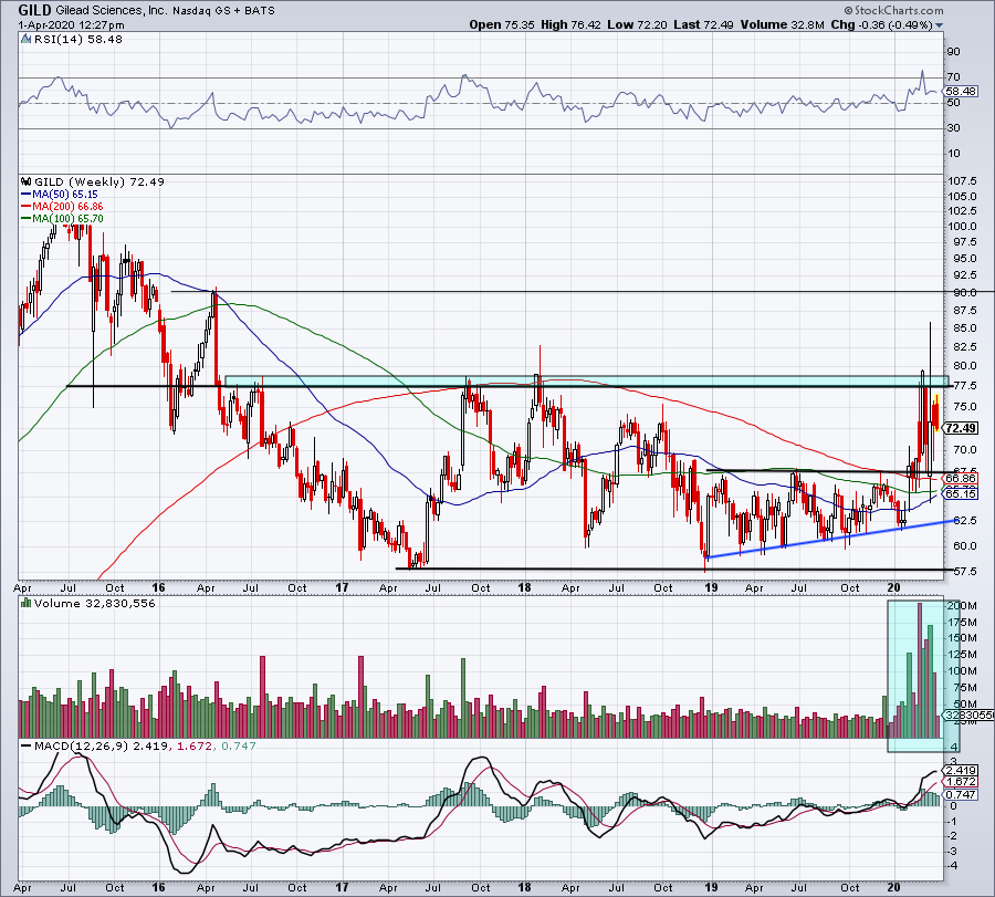 How to Trade Gilead Sciences Stock During Coronavirus Treatment ...