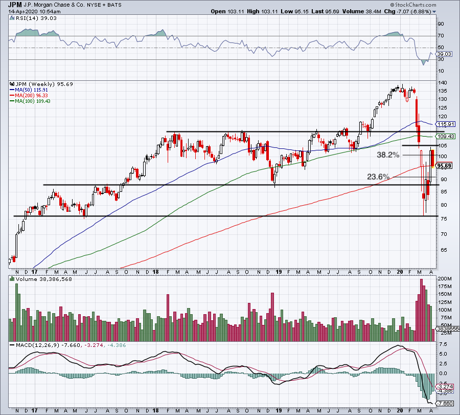 Might JPMorgan Shares Break Down After Report? The Charts Hold Clues ...