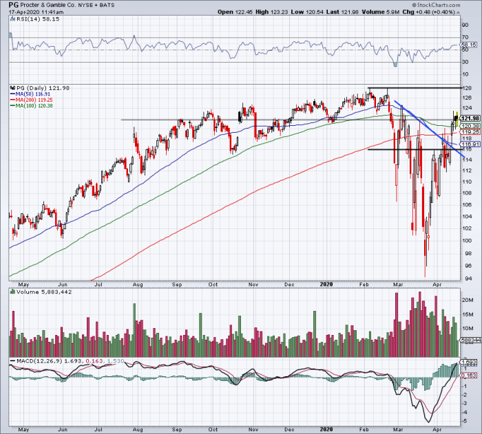 Trading Procter & Gamble on Earnings - What the Charts Say Now - TheStreet
