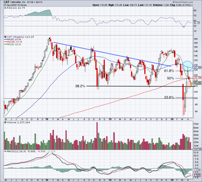 Want to Buy Caterpillar? Check Out the Chart Ahead of Earnings - TheStreet
