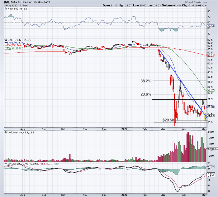 Buffett Dumps the Airlines - How the Charts for Delta and Southwest ...