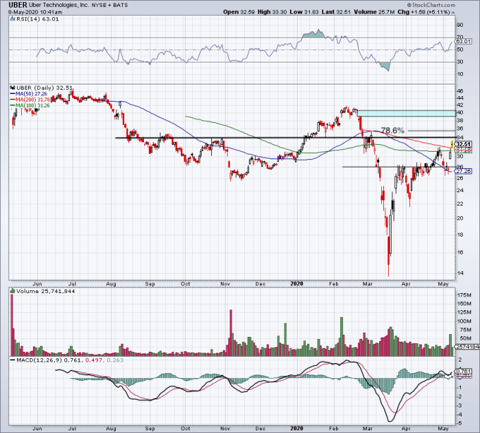 Can Uber Continue Its Earnings Rally? A Look at the Chart - TheStreet