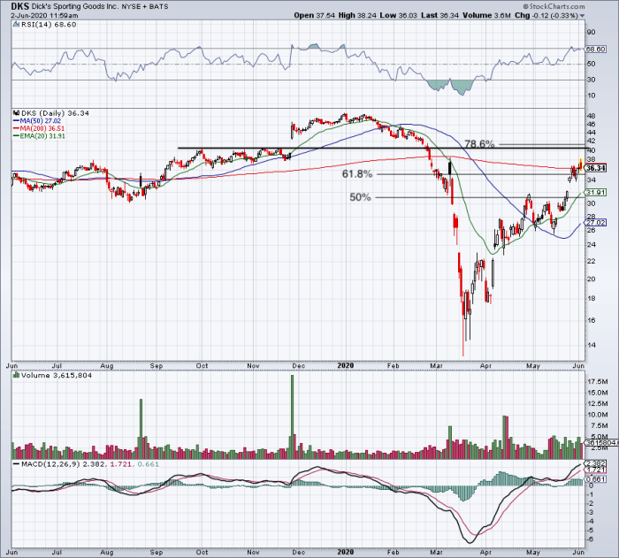 How Dick’s Sporting Goods Can Rally 10% After Earnings - TheStreet