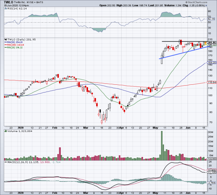 Twilio Stock Can Break Out to Highs - Follow the Charts - TheStreet