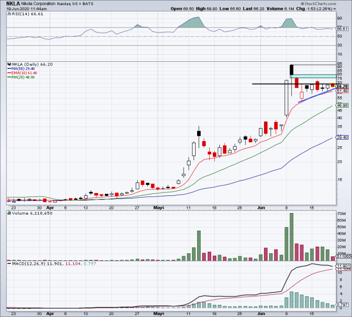 Nikola Could Set Up for a Surprisingly Bullish Trade - TheStreet