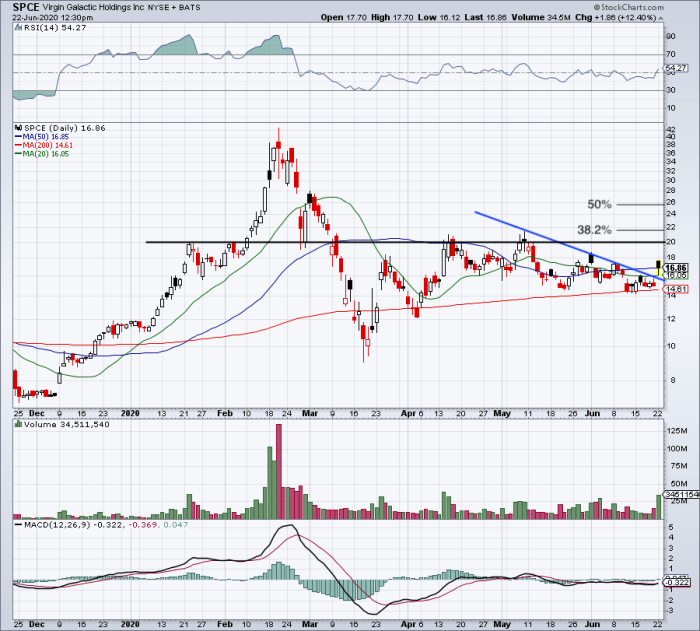 How Virgin Galactic Can Rally to $20 on NASA Pact - TheStreet