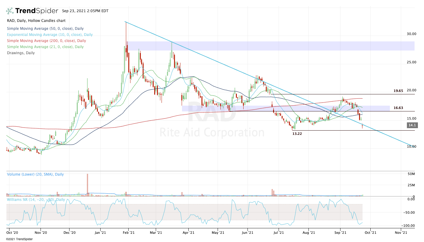 Rite Aid Stock Must Hold This Key Support Level After Dip on Earnings ...
