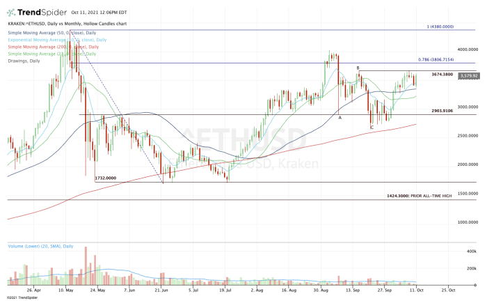 How to Trade Ethereum Back to All-Time Highs - TheStreet