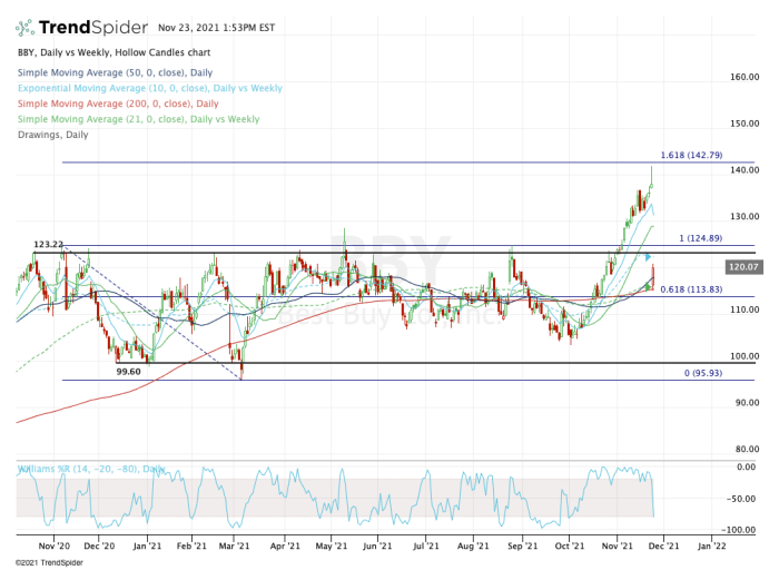 Buy the Dip in Best Buy? Here's What the Charts Says - TheStreet