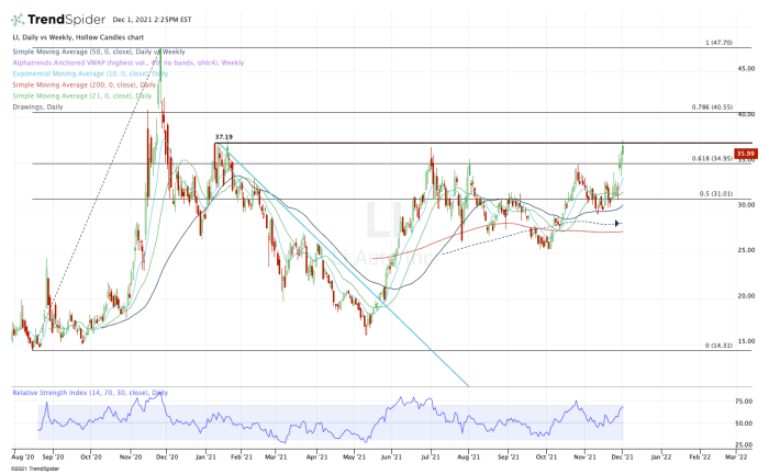 Li Auto and NIO Stocks: Time to Breakout and Shine? - TheStreet