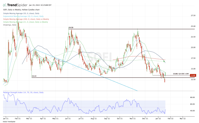 Trading SoFi Stock as It Officially Becomes a Bank - TheStreet