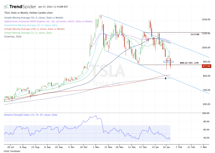 Tesla Stock Alert: To Buy the Dip or Pass - TheStreet