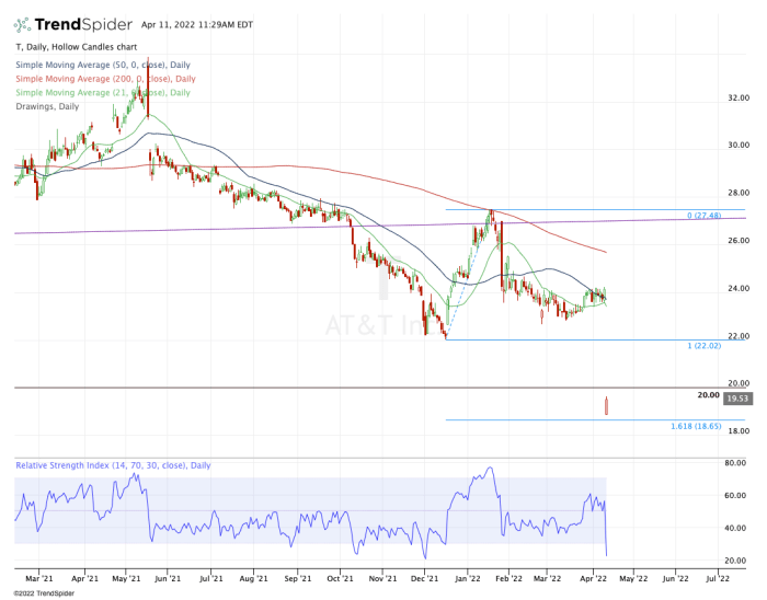 AT&T Stock Rises After the Merger. What Do the Charts Say? - TheStreet