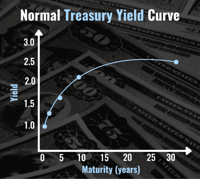 What Is an Inverted Yield Curve? Why Does It Point to Recession ...