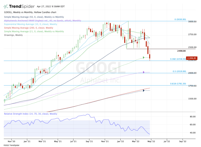 Buy the Dip in Alphabet Stock? Here's Where It Has Support - TheStreet