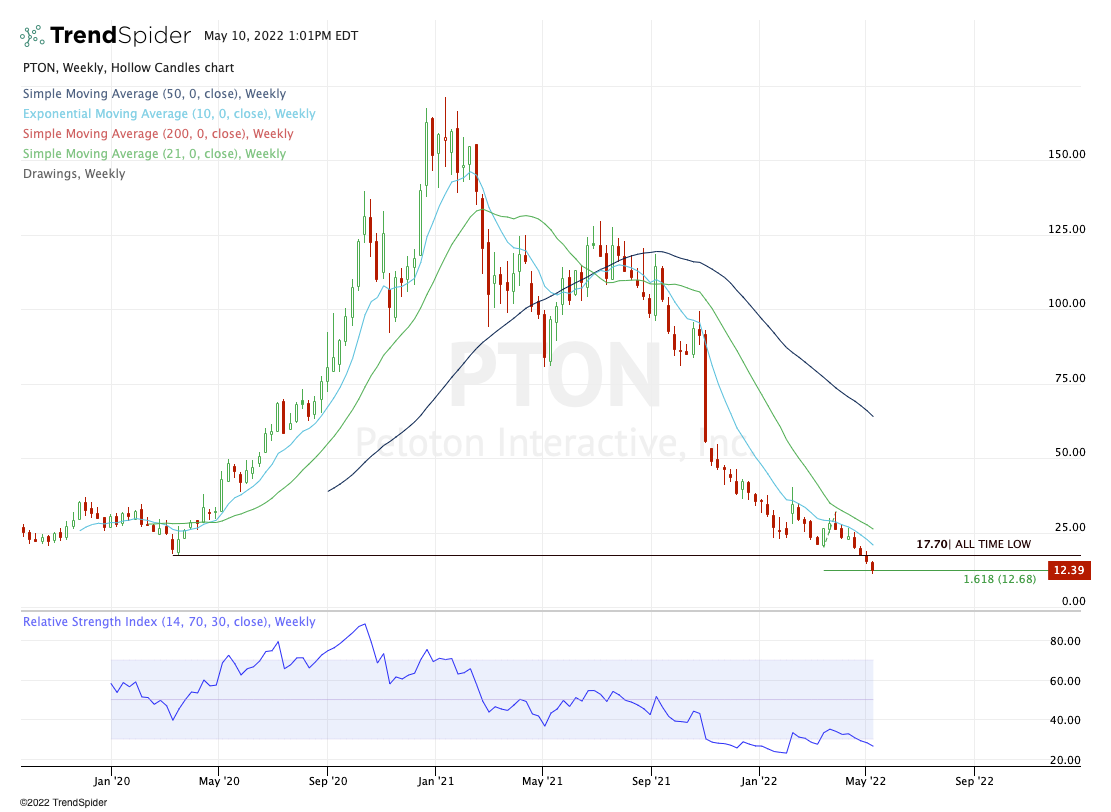 Peloton Stock Headed Below 10 Or About To Bounce Check The Chart