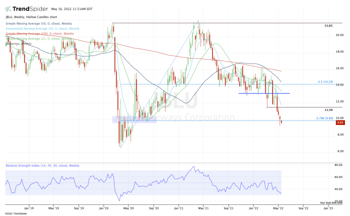 JetBlue Goes Hostile for Spirit; Here's What That's Doing to Its Stock ...