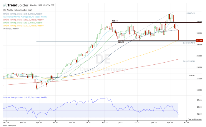 Deere Investors Run After Earnings Drop -- but Chart Support Sits ...