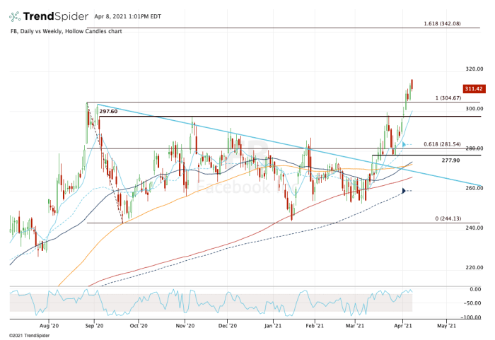Facebook Shares Make New Highs - What's Next? - TheStreet