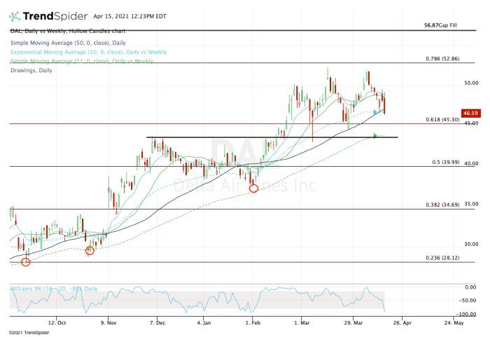 How to Trade Delta After the Stock's Earnings Dip - TheStreet