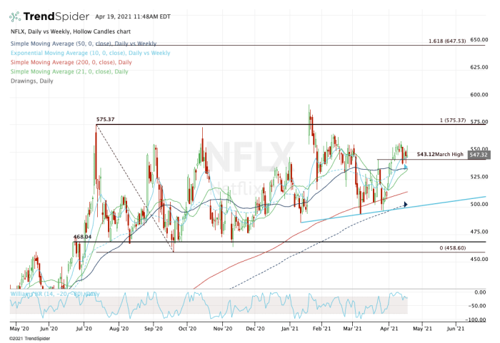 Here Are Netflix's Must-Know Levels Ahead of Earnings - TheStreet