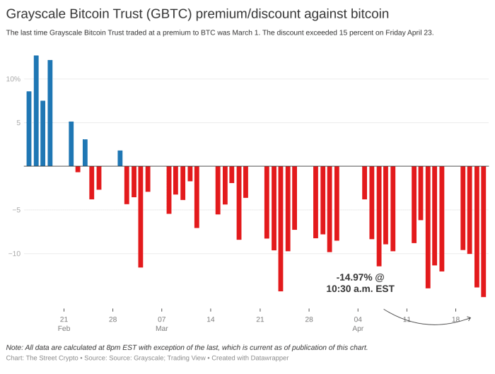 Grayscale Bitcoin Trust (GBTC) Nears 19% Discount Amid Volatility ...