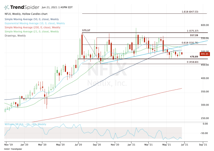Waiting for the Rebound in Netflix: See This Chart - TheStreet