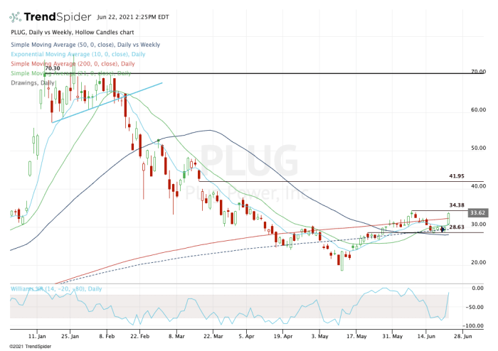 Plug Power - Is It a Buy After Its Earnings Rally? - TheStreet
