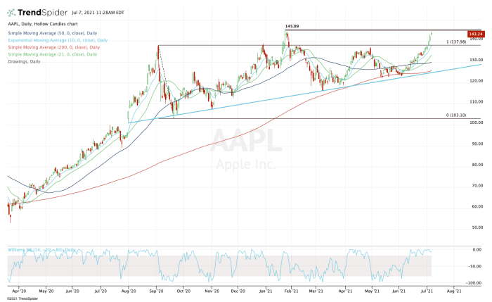 Apple - Will the Stock Be Next to Hit All-Time Highs? - TheStreet