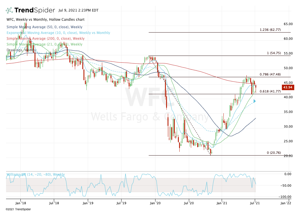 Trading Wells Fargo Near Key Support and Ahead of Earnings - TheStreet