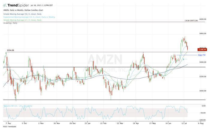 Should You Buy the Dip in Amazon? Here's How to Trade the Fade - TheStreet