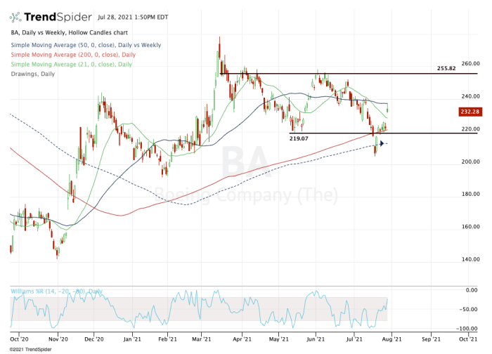 Boeing Stock: Back in Flight After Earnings? - TheStreet