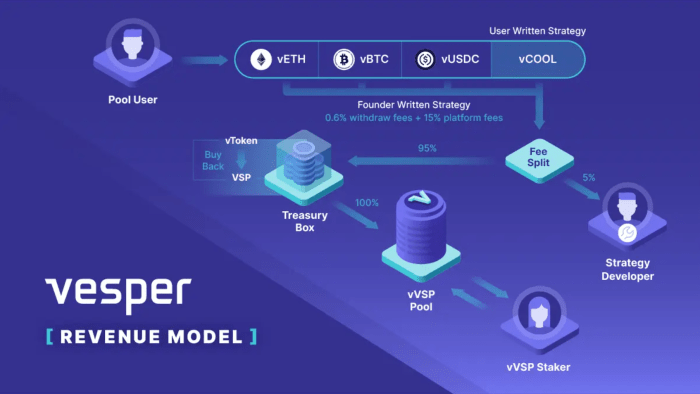 Vesper Co-Founder On Building 'Connective Tissue' For Wall Street In ...