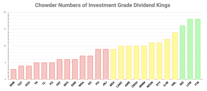 3 Dividend Kings With Favorable Valuations - Dividend Strategists 3 Dividend Kings With Favorable Valuations - Dividend Strategists