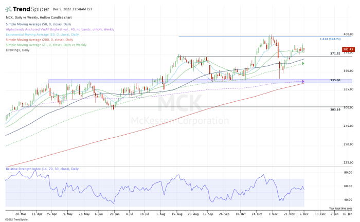 McKesson Has Been One of the Best Stocks of 2022. Here's the Chart ...