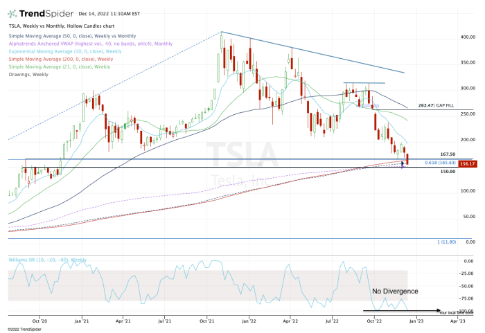 Tesla Stock Has Struggled but Nears Major Support - TheStreet