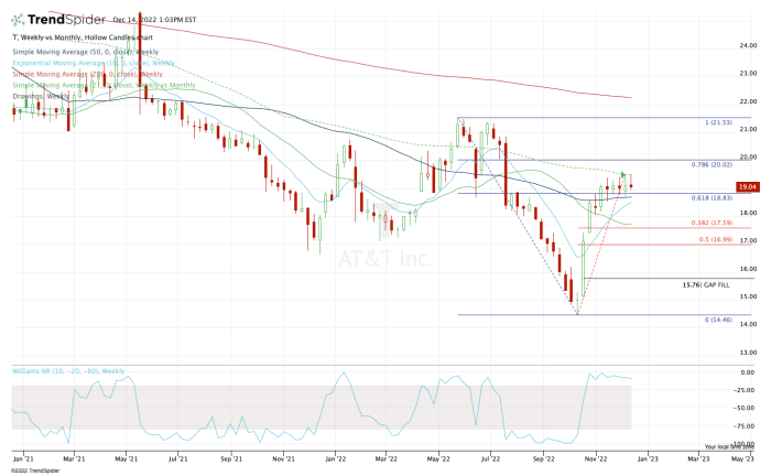 Is There Still Time to Buy AT&T Stock? The Chart Hints. - TheStreet