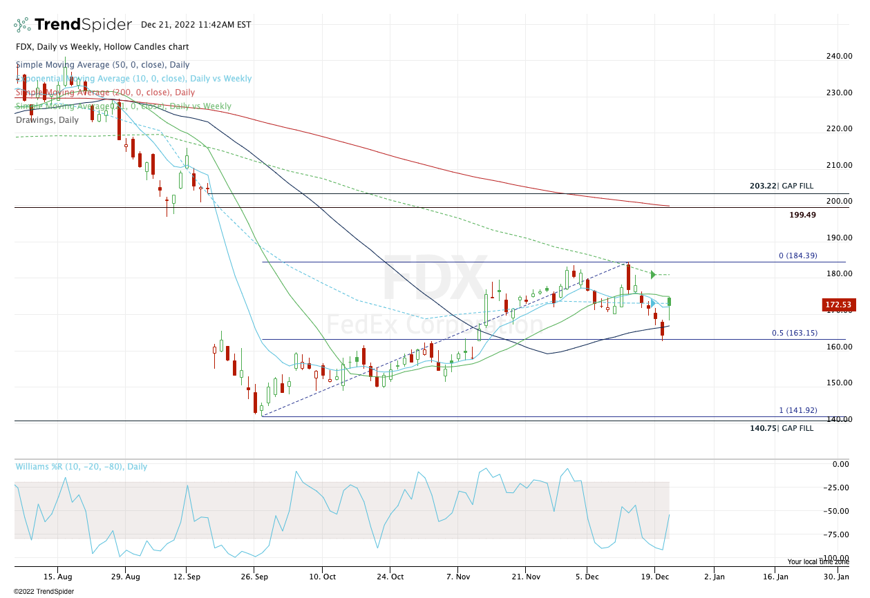 Can FedEx Stock Deliver More Gains? Here's What the Chart Says. - TheStreet