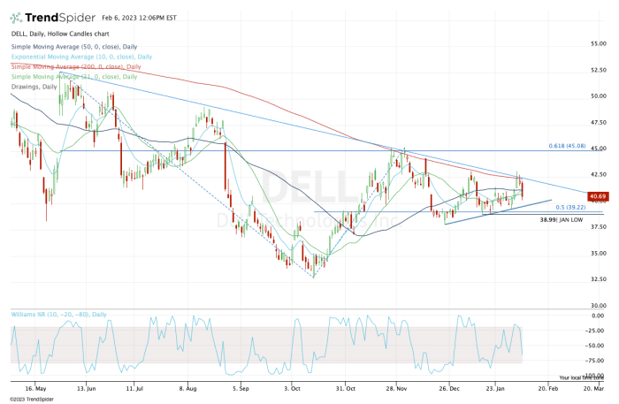 Buy Dell Stock and Its 3.25% Dividend Yield? Check the Chart. - TheStreet