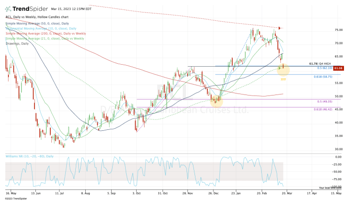 Set Sail With Royal Caribbean Stock? Check the Chart First. - TheStreet