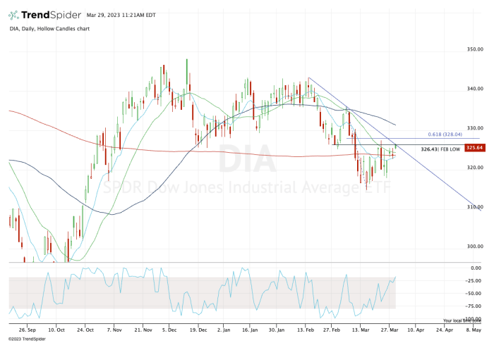 Trading the Dow: Laggard or Leader Going Forward? - TheStreet
