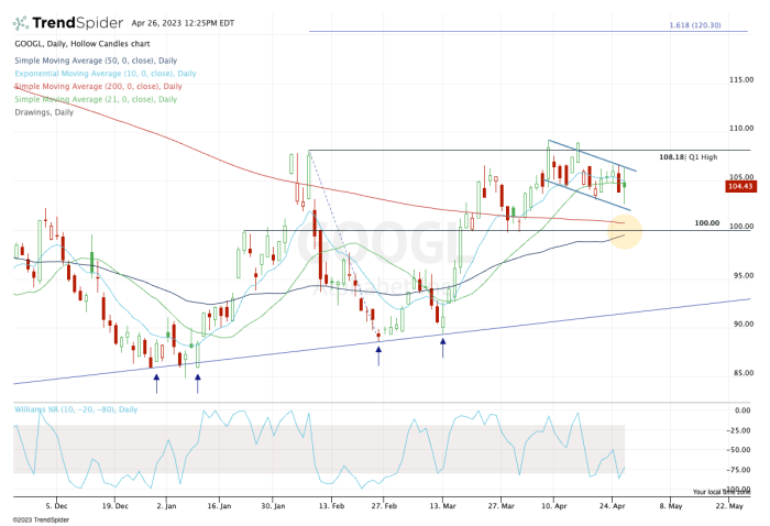 Alphabet Faces AI Challenge, Trades Flat. Here's the Chart Setup ...