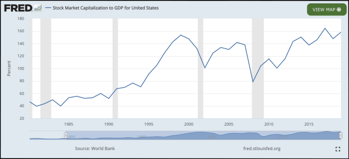 What Is the Buffett Indicator? Definition, Calculation & Interpretation ...