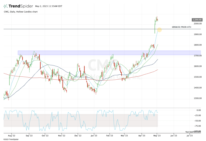 Take a Bite of Chipotle Stock? Here’s Where to Buy the Dip (With or ...