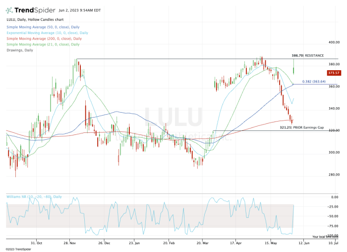 Lululemon Stretches Higher on Earnings. Here's the Trade Setup. - TheStreet