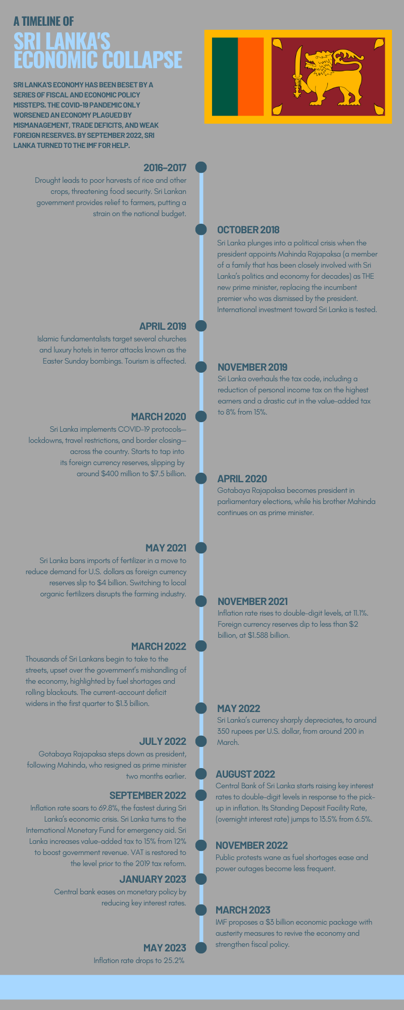 Sri Lanka’s Economic Collapse: A Timeline - TheStreet