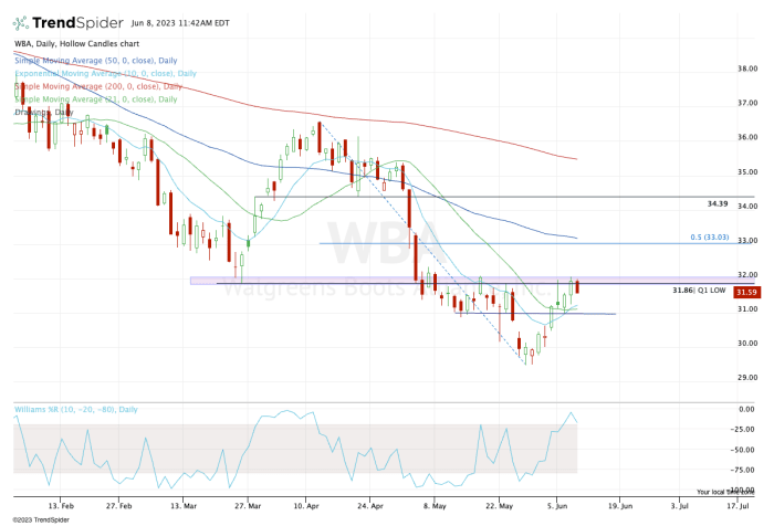 CVS Health and Walgreens: Go Short or Go Long? - TheStreet