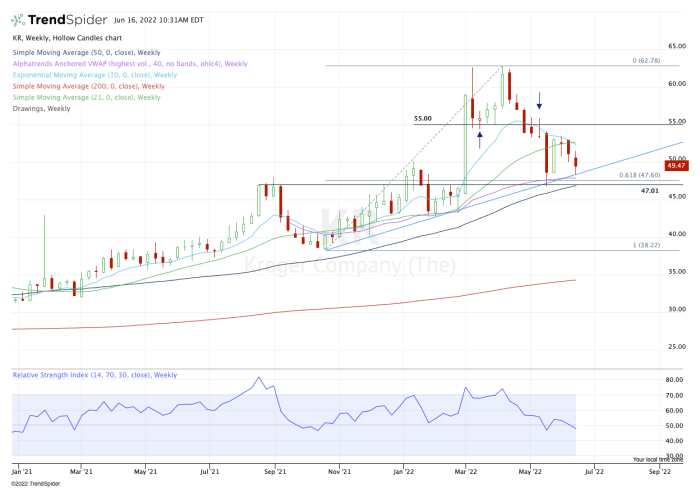 Kroger Stock Dips on Earnings Report, Must Hold This Key Level - TheStreet