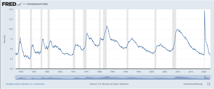 What Is the Unemployment Rate? Definition, Measurement & Economic ...
